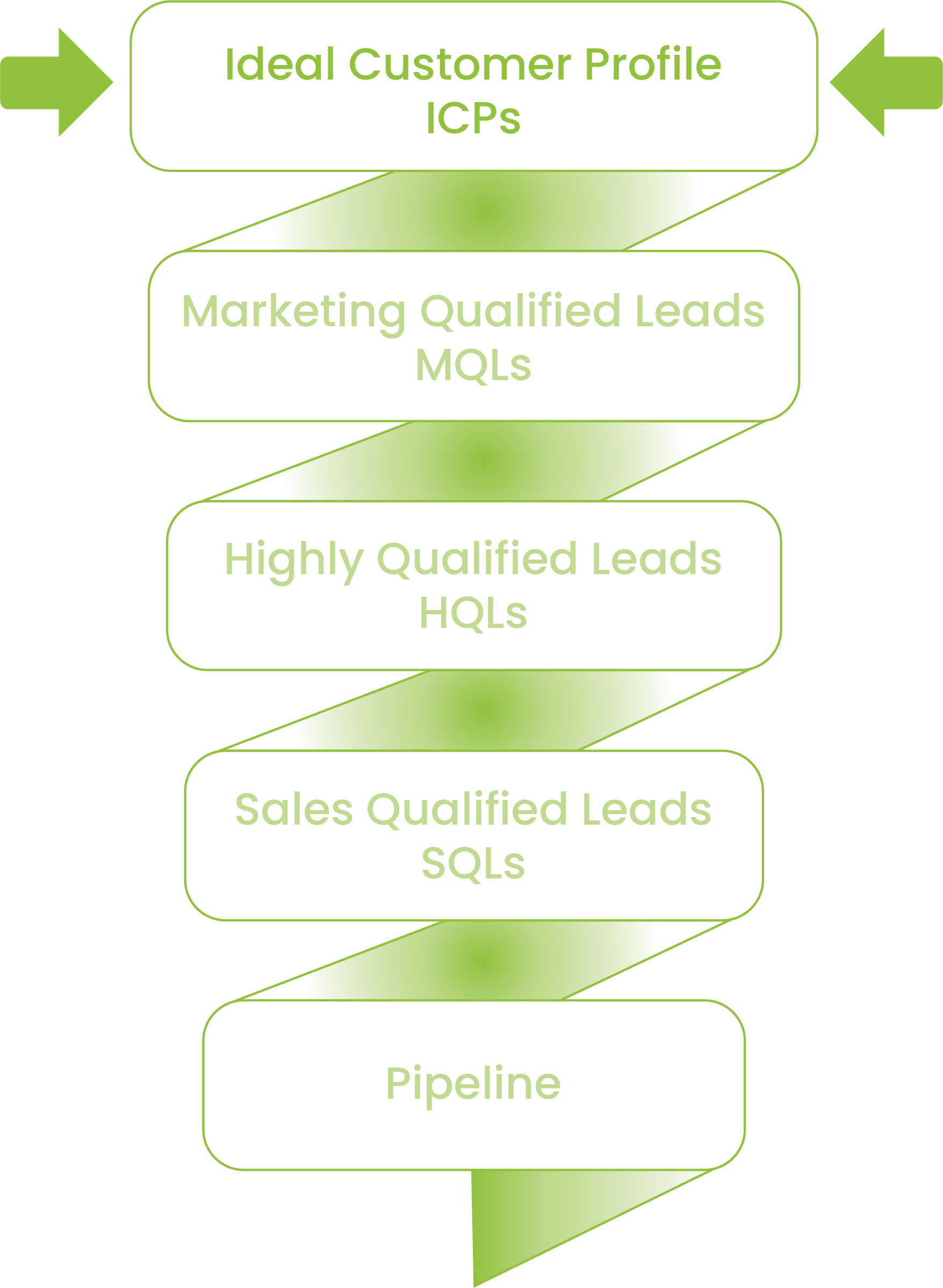 Ideal Customer Profile Persona Leads & ICP Marketing
